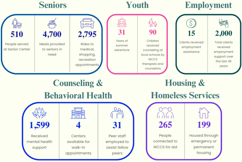 Our Impact on the Community - West County Community Services